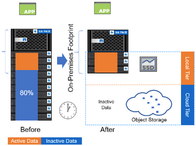 NetApp StorageGrid – Hybrid Data Center