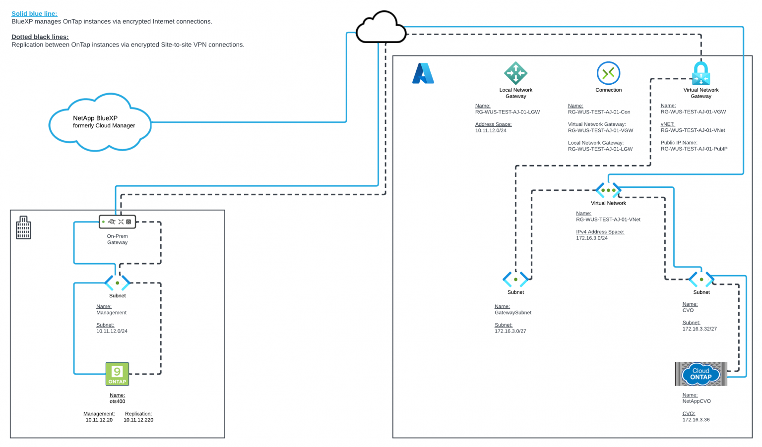 Deploy NetApp CVO – PART1 (AzureVPN) – Hybrid Data Center